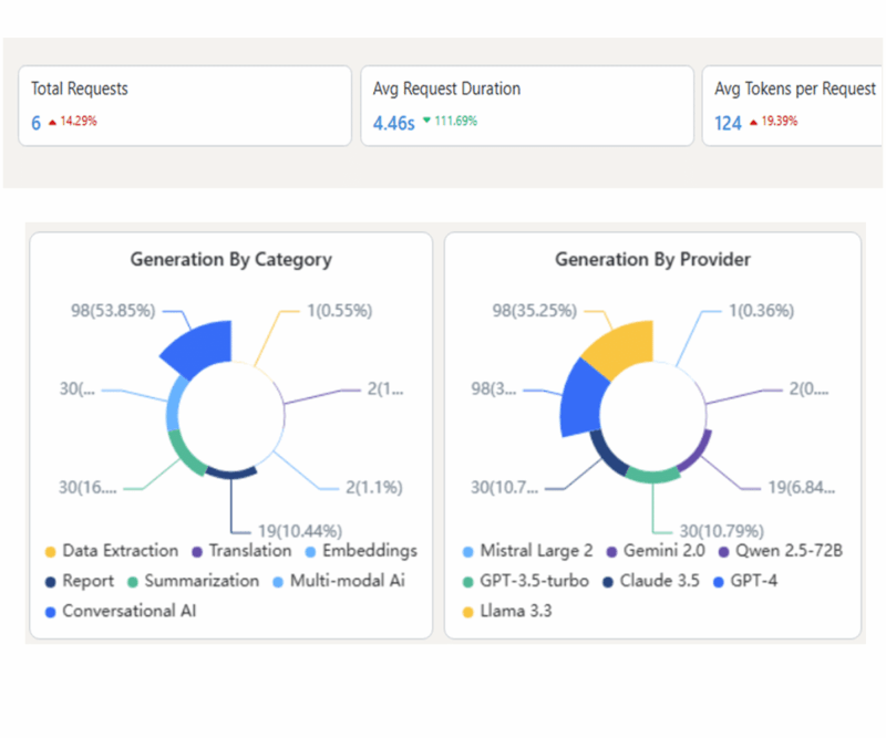 UnityOne AI Monitoring & Management: Real-Time Insights