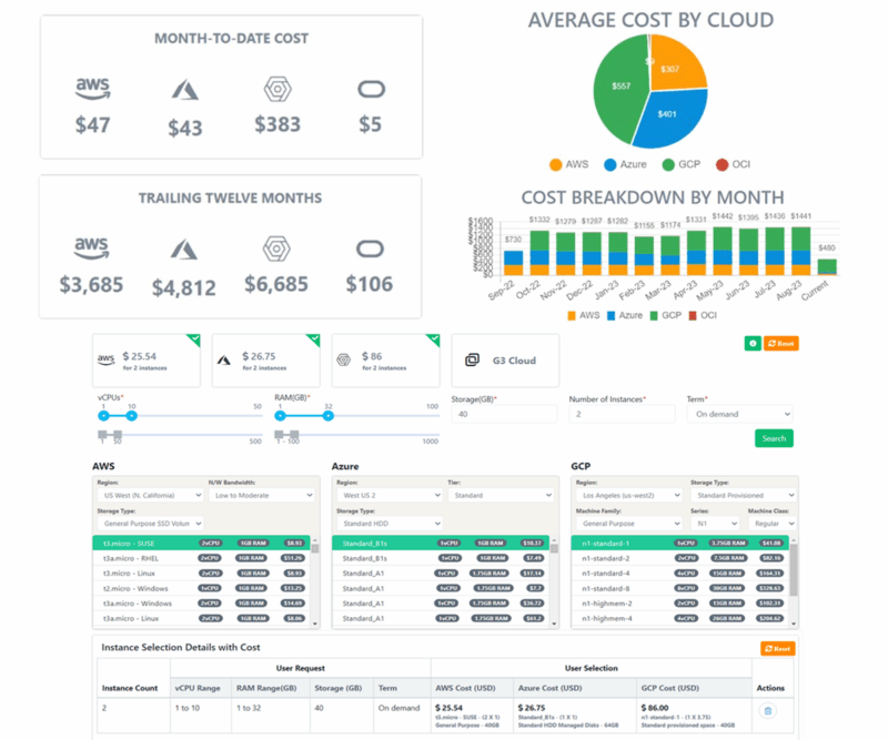 Cost Analysis Solution for Multi-Cloud Spends | UnityOne.ai