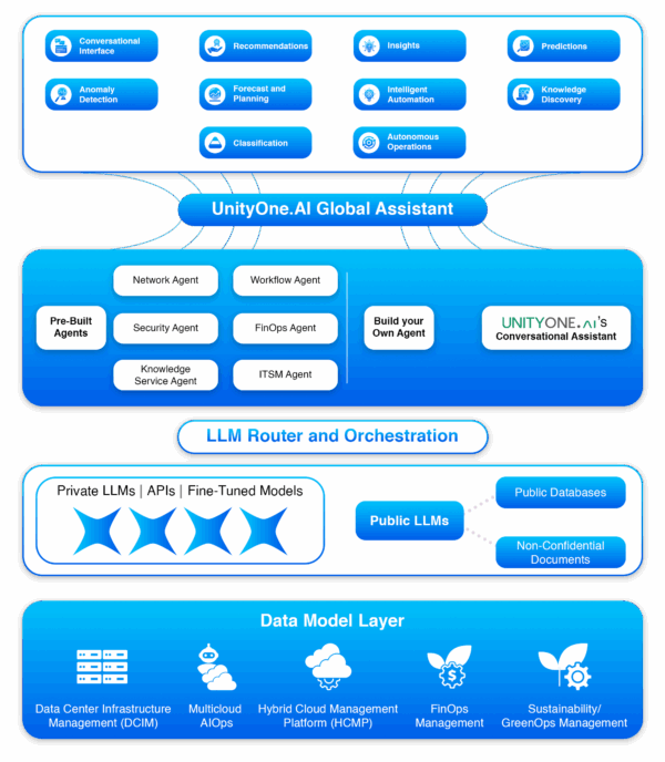 UnityOne.AI | Enterprise AI Solutions